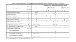 DIN 7863-1:2022 Elastomer Glazing And Panel Gaskets